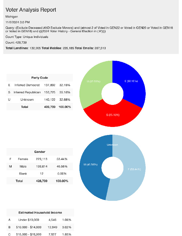 Shared post - Michigan Voter Analysis Report for No to Low Propensity ...