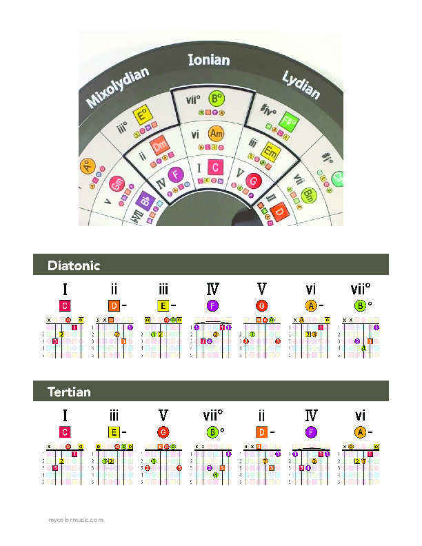 Shared post - 325 | C Ionian Chords - Circle of Fifths (guitar)